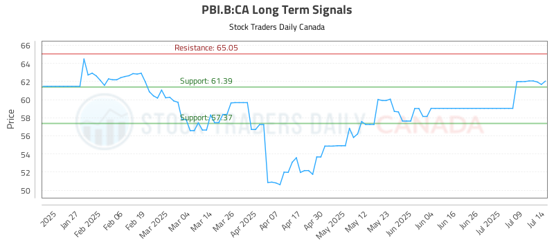 (PBI.B) Investment Report