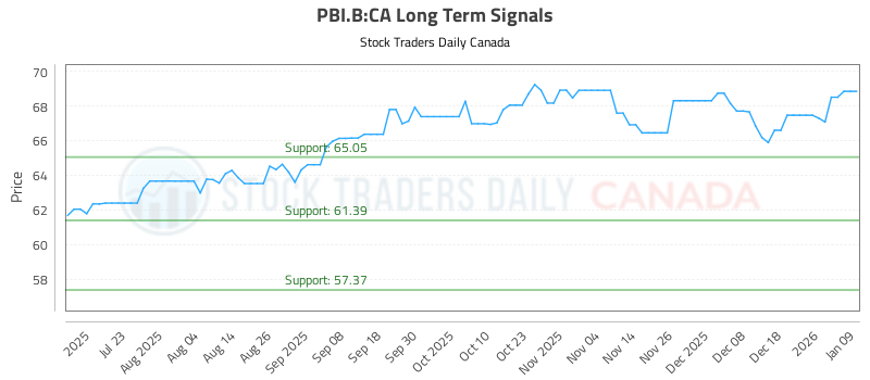 Learn to Evaluate (PBI.B) using the Charts