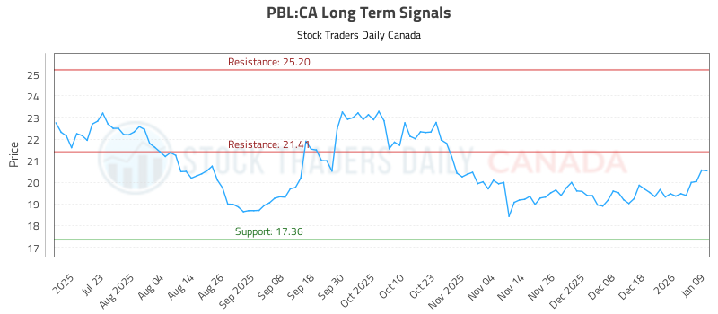 Long Term Trading Analysis for (PBL)