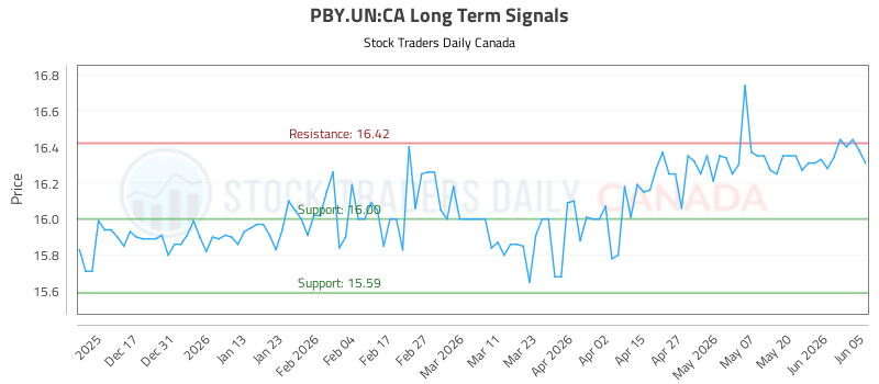 (PBY.UN) Technical Patterns and Signals
