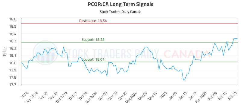(PCOR) Investment Analysis and Advice