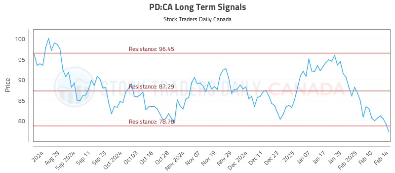 (PD) Technical Analysis and Trading Signals