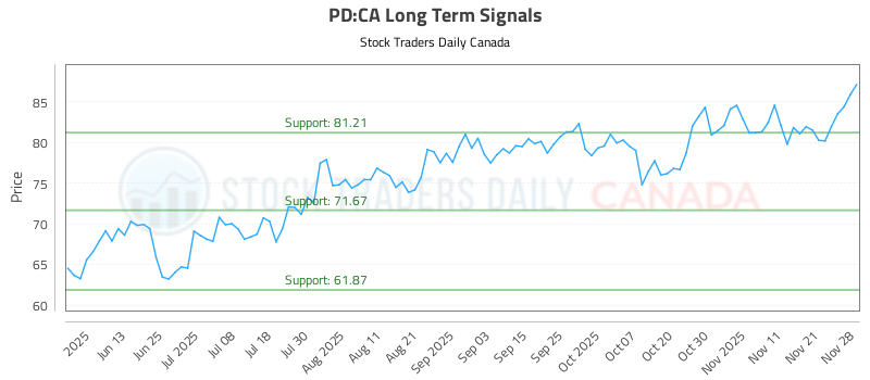 (PD) Dynamic Trading Report