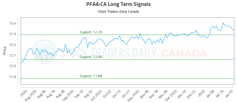 (PFAA) Long Term Investment Analysis