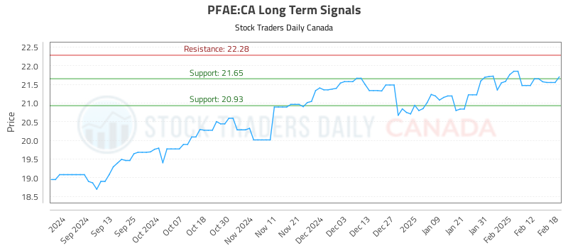 (PFAE) Comprehensive Trading Strategy Report