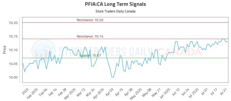 How to Take Advantage of moves in (PFIA)