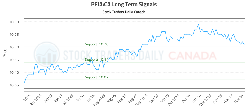 (PFIA) Trading Advice