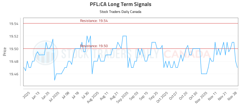 (PFL) Long Term Investment Analysis