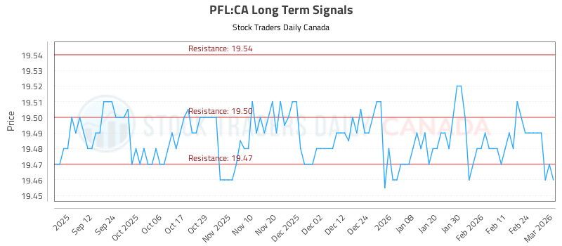(PFL) Technical Patterns and Signals