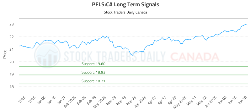 Learn to Evaluate (PFLS) using the Charts