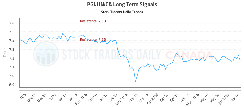 Where are the Opportunities in (PGI.UN)