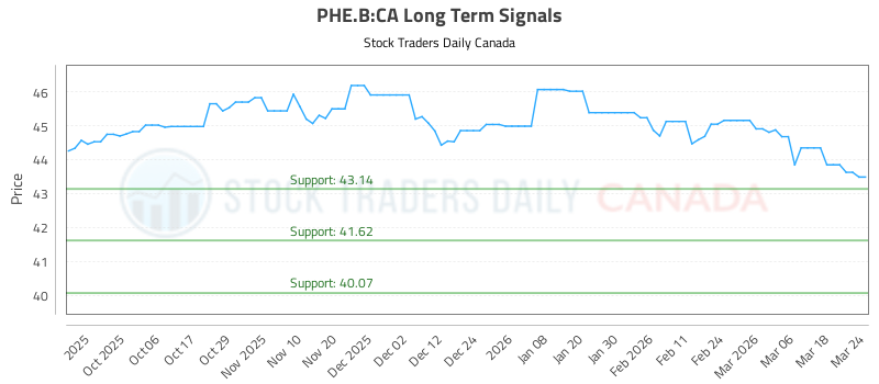 Learn to Evaluate (PHE.B) using the Charts
