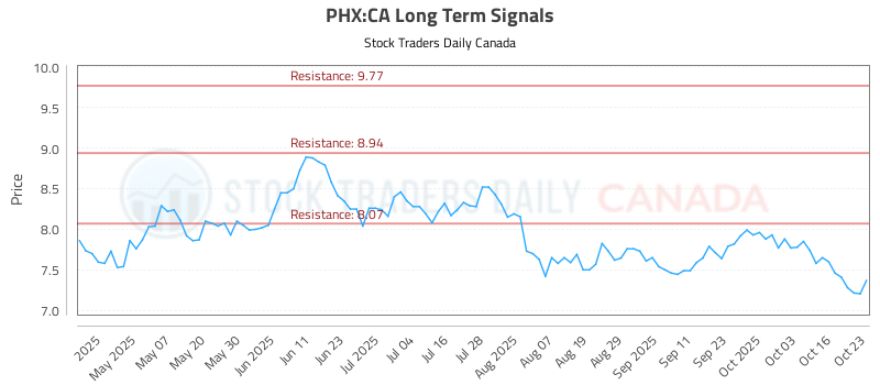 (PHX) Comprehensive Trading Strategy Report
