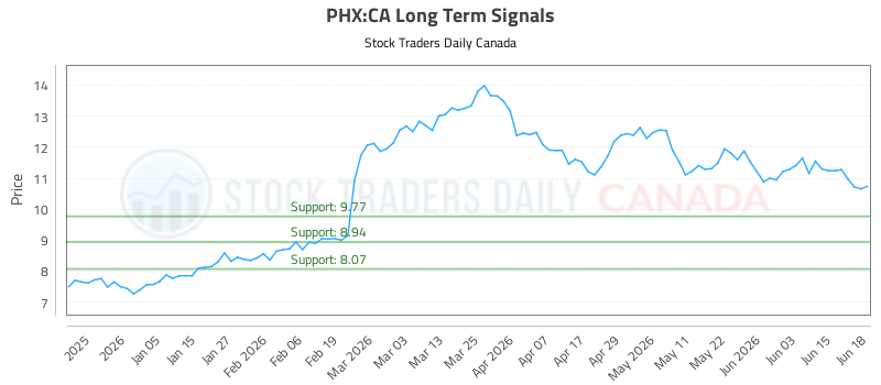 Learn to Evaluate (PHX) using the Charts