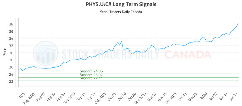 Learn to Evaluate (PHYS.U) using the Charts