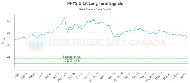 (PHYS.U) Stock Trading Blueprint