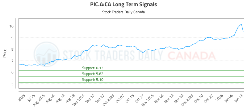 (PIC.A) Stock Analysis and Trading Signals
