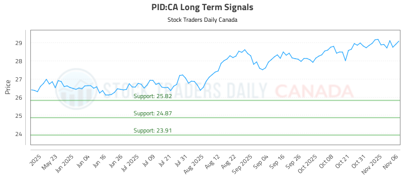 (PID) Dynamic Trading Report
