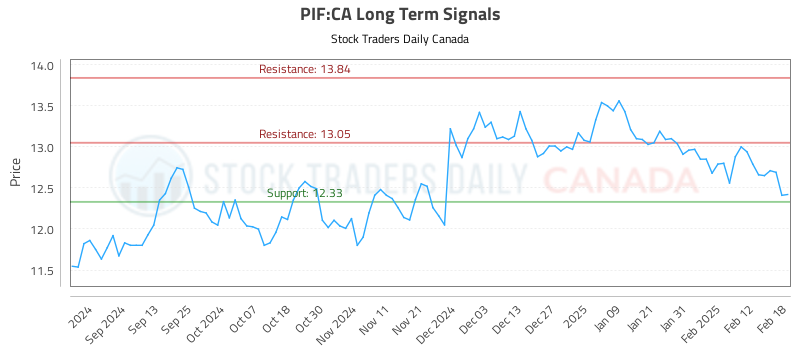 (PIF) Technical Patterns and Signals