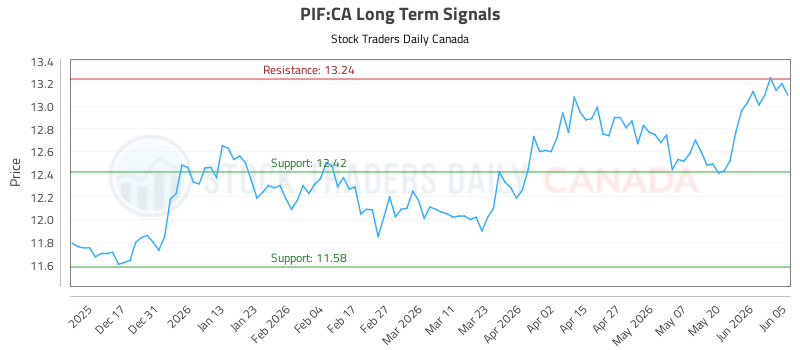 (PIF) Trading Advice