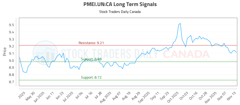 How the (PMEI.UN) price action is used to our Advantage