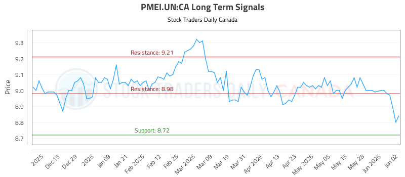 (PMEI.UN) Technical Analysis and Trading Signals
