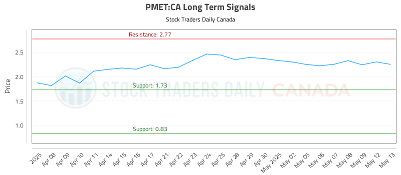 Learn to Evaluate (PMET) using the Charts