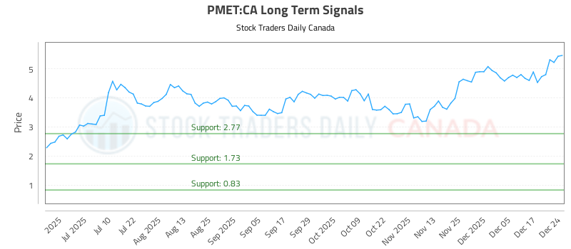 How To Trade (PMET)