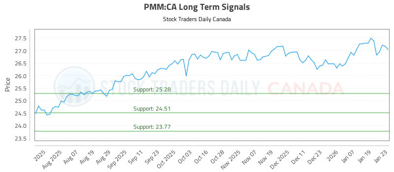 How the (PMM) price action is used to our Advantage