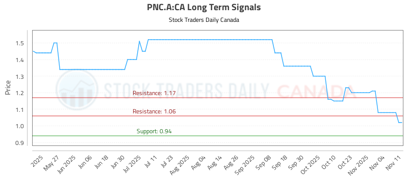 (PNC.A) Daily Stock Insights