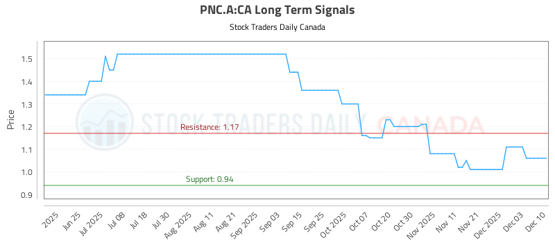 How the (PNC.A) price action is used to our Advantage