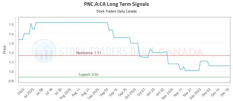 Learn to Evaluate (PNC.A) using the Charts