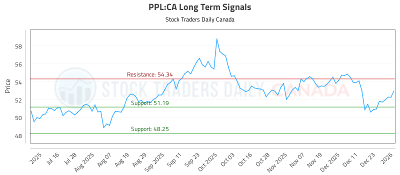 (PPL) Strategic Investment Guide