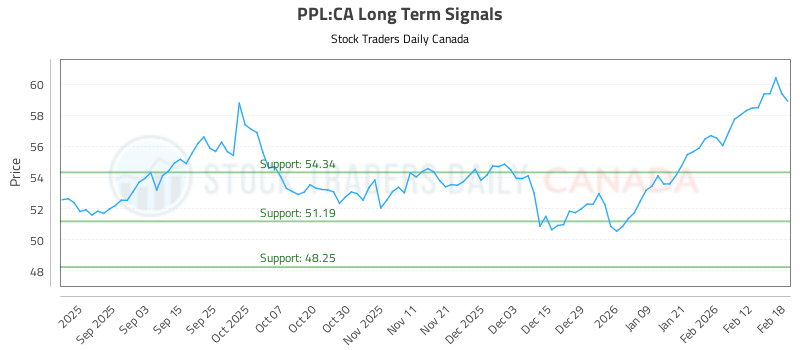 (PPL) Pivots Trading Plans and Risk Controls