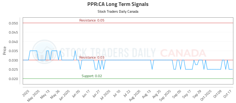 (PPR) Investment Strategy and Analysis