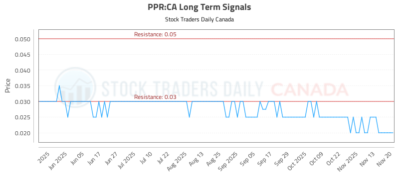 (PPR) Stock Trading Blueprint