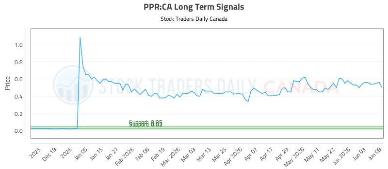 Learn to Evaluate (PPR) using the Charts
