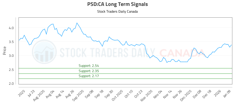 (PSD) Technical Analysis and Trading Signals