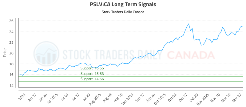 (PSLV) Technical Patterns and Signals
