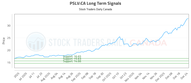 (PSLV) Comprehensive Trading Strategy Report
