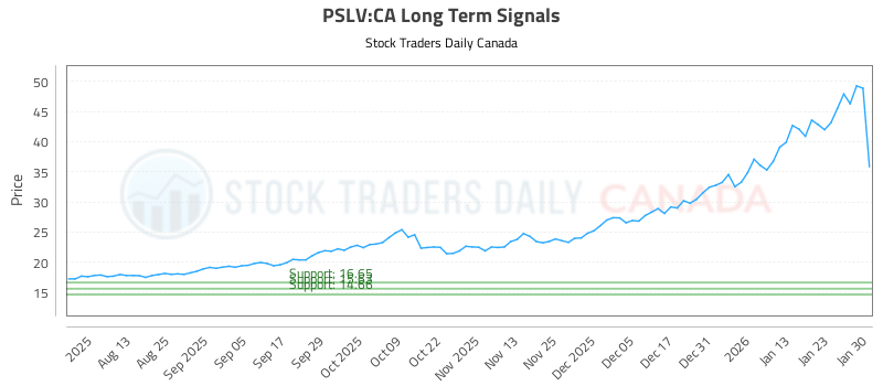 (PSLV) Stock Analysis and Trading Signals