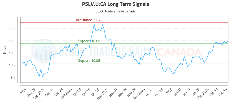 (PSLV.U) Strategic Investment Guide