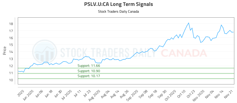 How the (PSLV.U) price action is used to our Advantage
