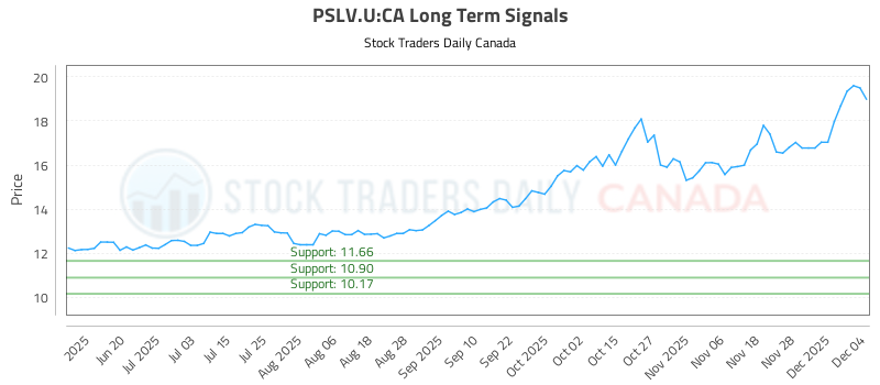 (PSLV.U) Dynamic Trading Report