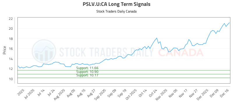 (PSLV.U) Trading Strategy and Analysis