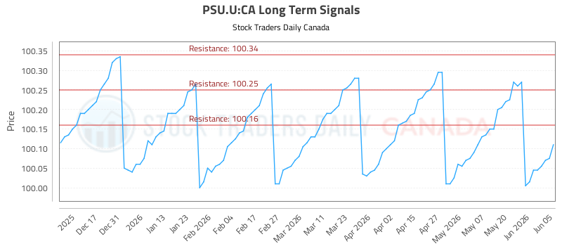How To Trade (PSU.U)