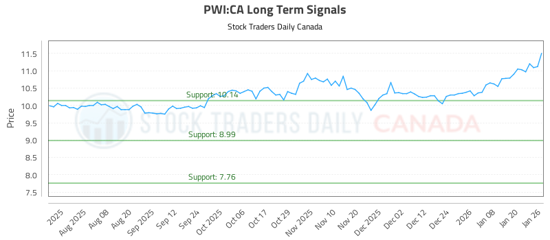 Long Term Trading Analysis for (PWI)
