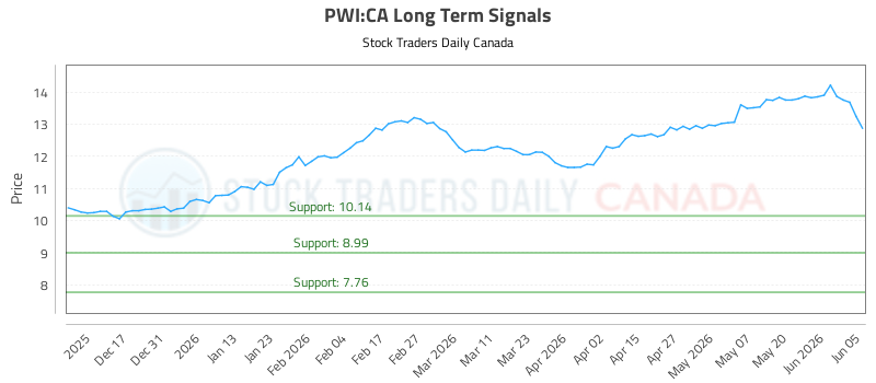 (PWI) Strategic Investment Report