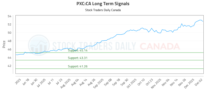 How the (PXC) price action is used to our Advantage