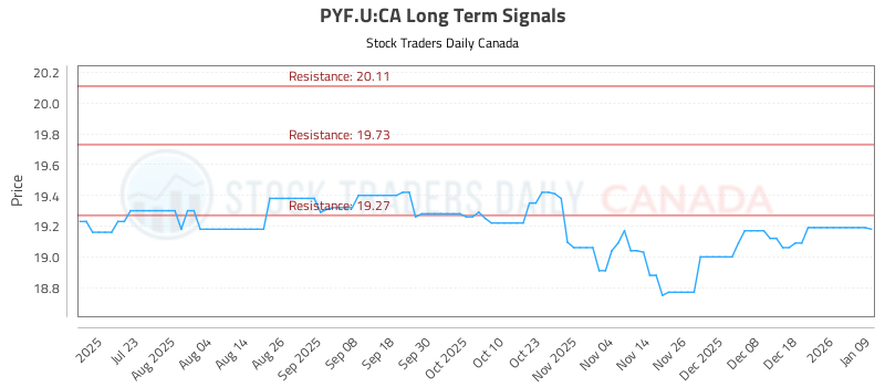 How the (PYF.U) price action is used to our Advantage